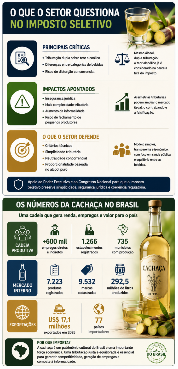 Manifesto pede Imposto Seletivo justo para a cachaça - AgroRevenda